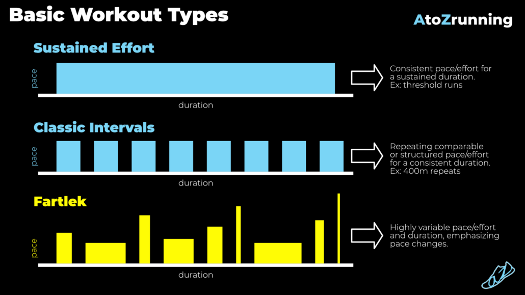 How to Run a Fartlek Workout - AtoZrunning